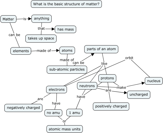 Basic Structure of Matter - What is the basic structure of matter?